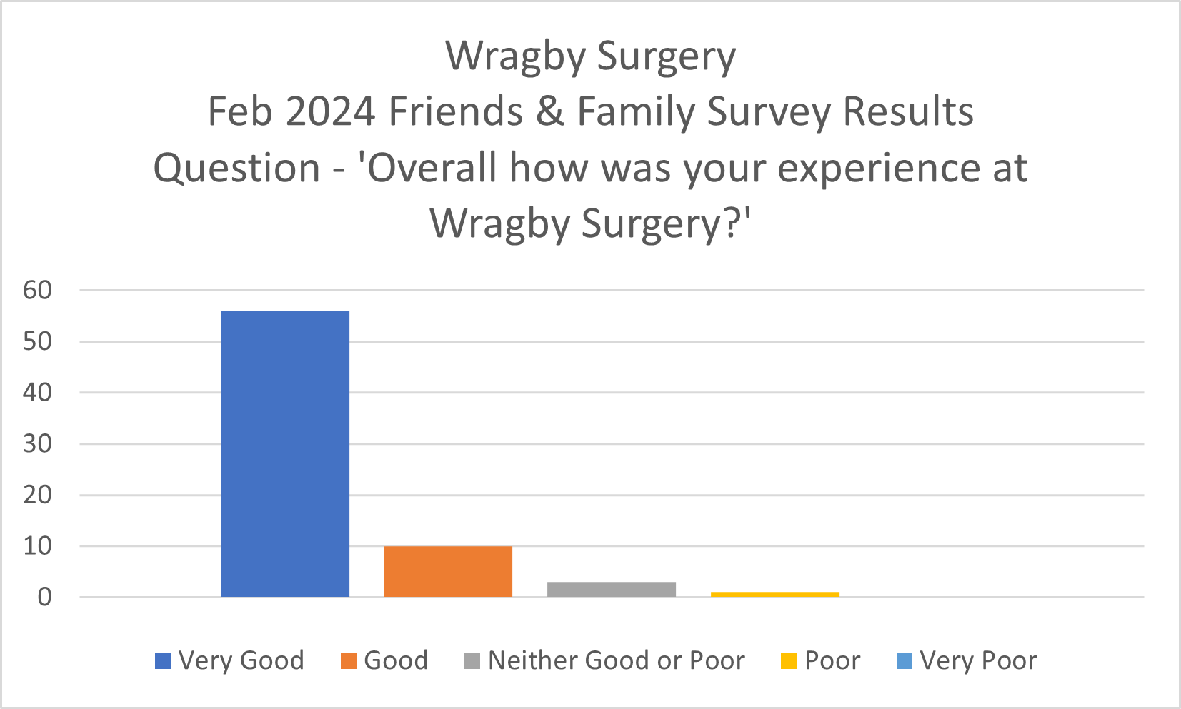 Friends & Family Results – Wragby Surgery